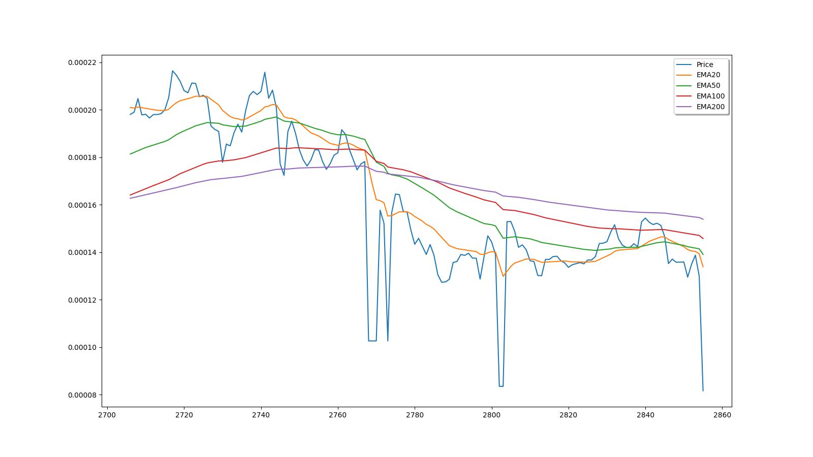 Electrify.Asia Exponential Moving Averages
