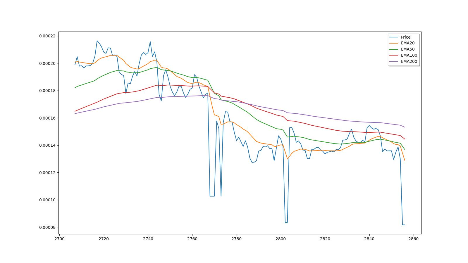 Electrify.Asia Exponential Moving Averages