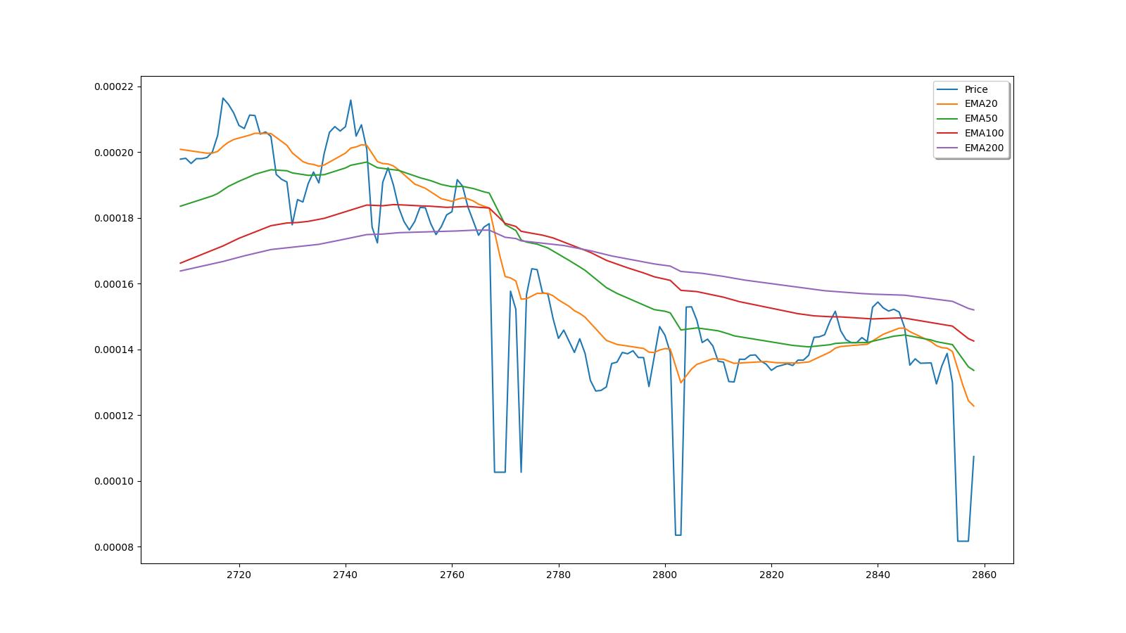 Electrify.Asia Exponential Moving Averages