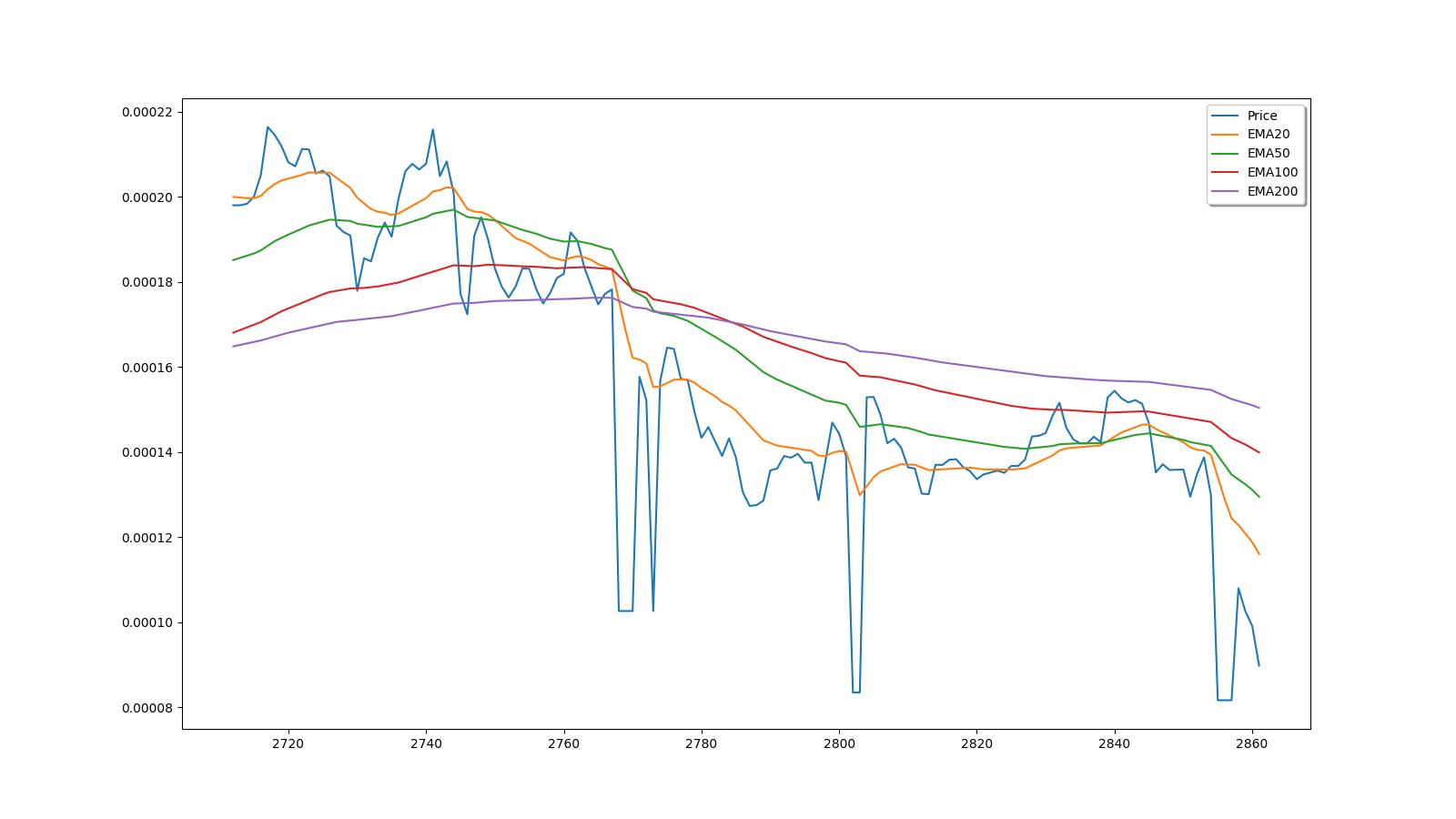 Electrify.Asia Exponential Moving Averages