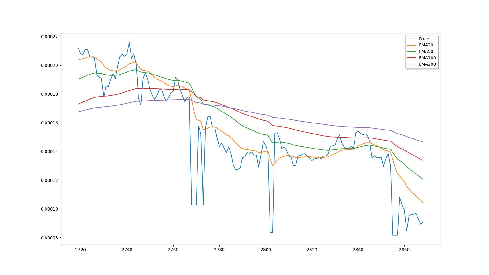 Electrify.Asia Exponential Moving Averages