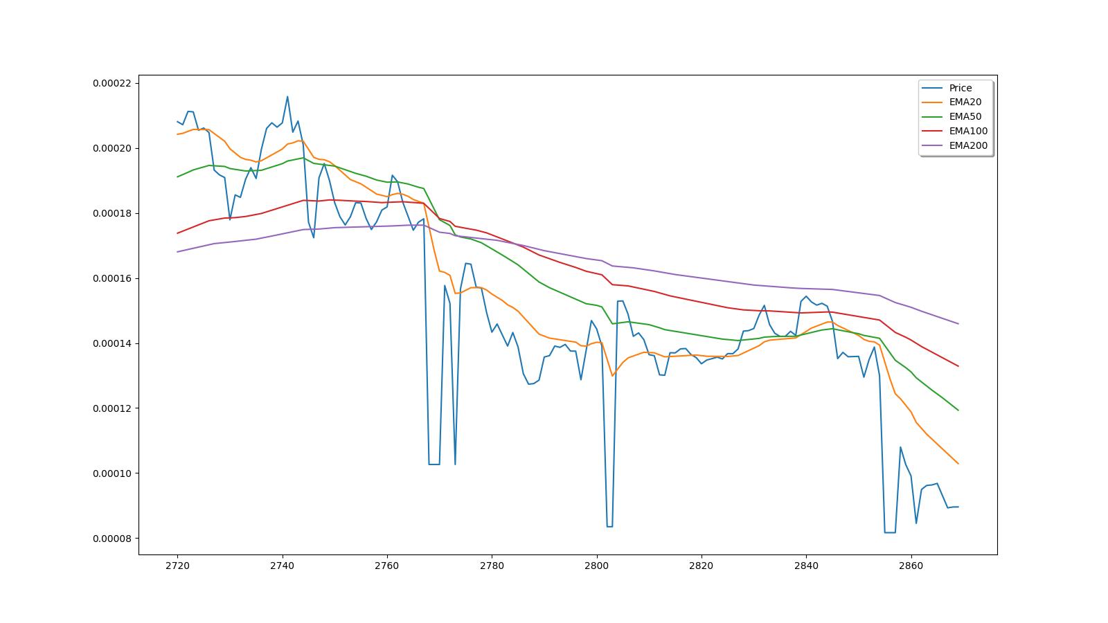 Electrify.Asia Exponential Moving Averages