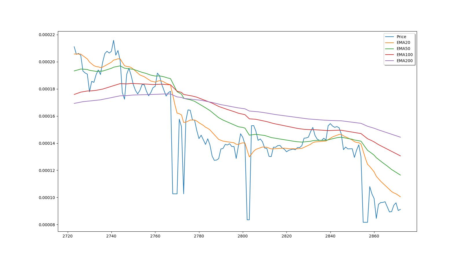 Electrify.Asia Exponential Moving Averages