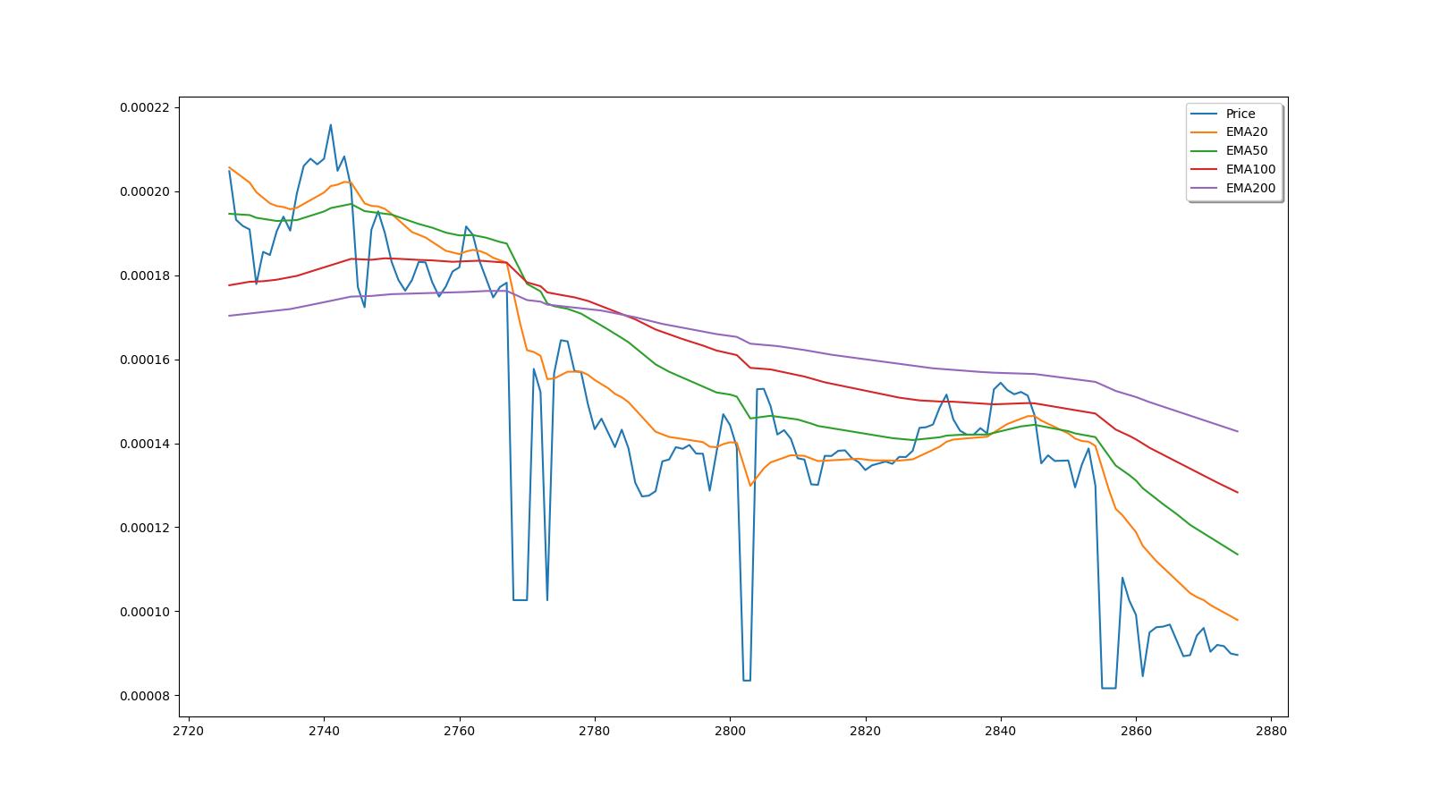 Electrify.Asia Exponential Moving Averages