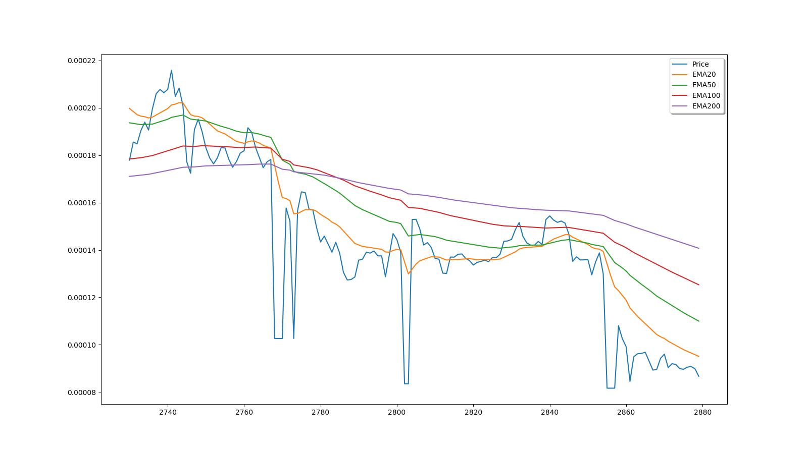 Electrify.Asia Exponential Moving Averages
