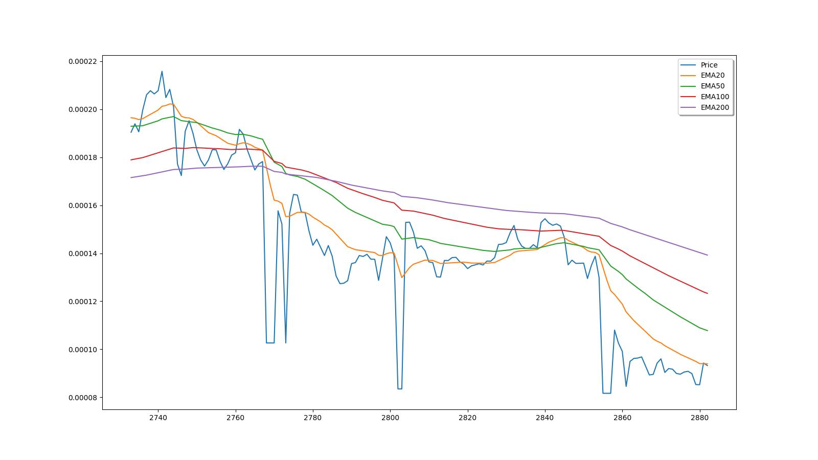 Electrify.Asia Exponential Moving Averages