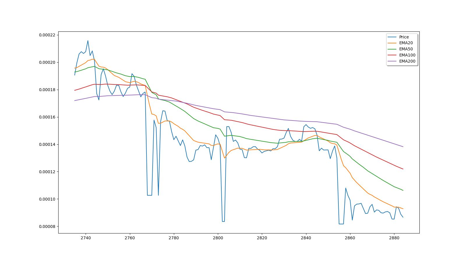 Electrify.Asia Exponential Moving Averages