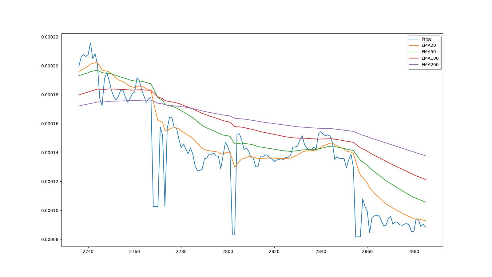 Electrify.Asia Exponential Moving Averages