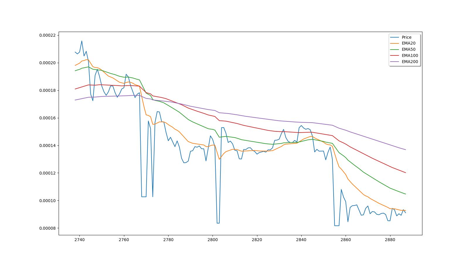 Electrify.Asia Exponential Moving Averages