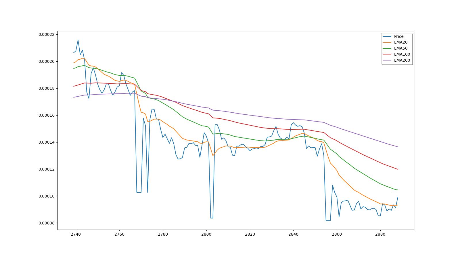 Electrify.Asia Exponential Moving Averages