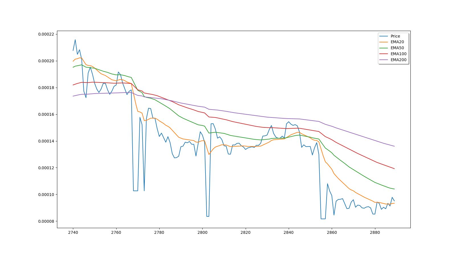 Electrify.Asia Exponential Moving Averages
