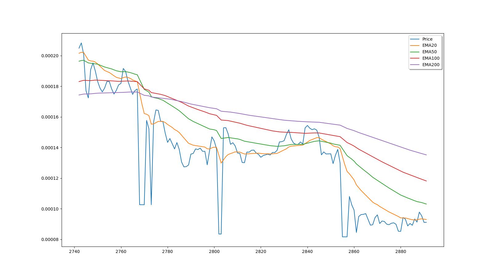 Electrify.Asia Exponential Moving Averages