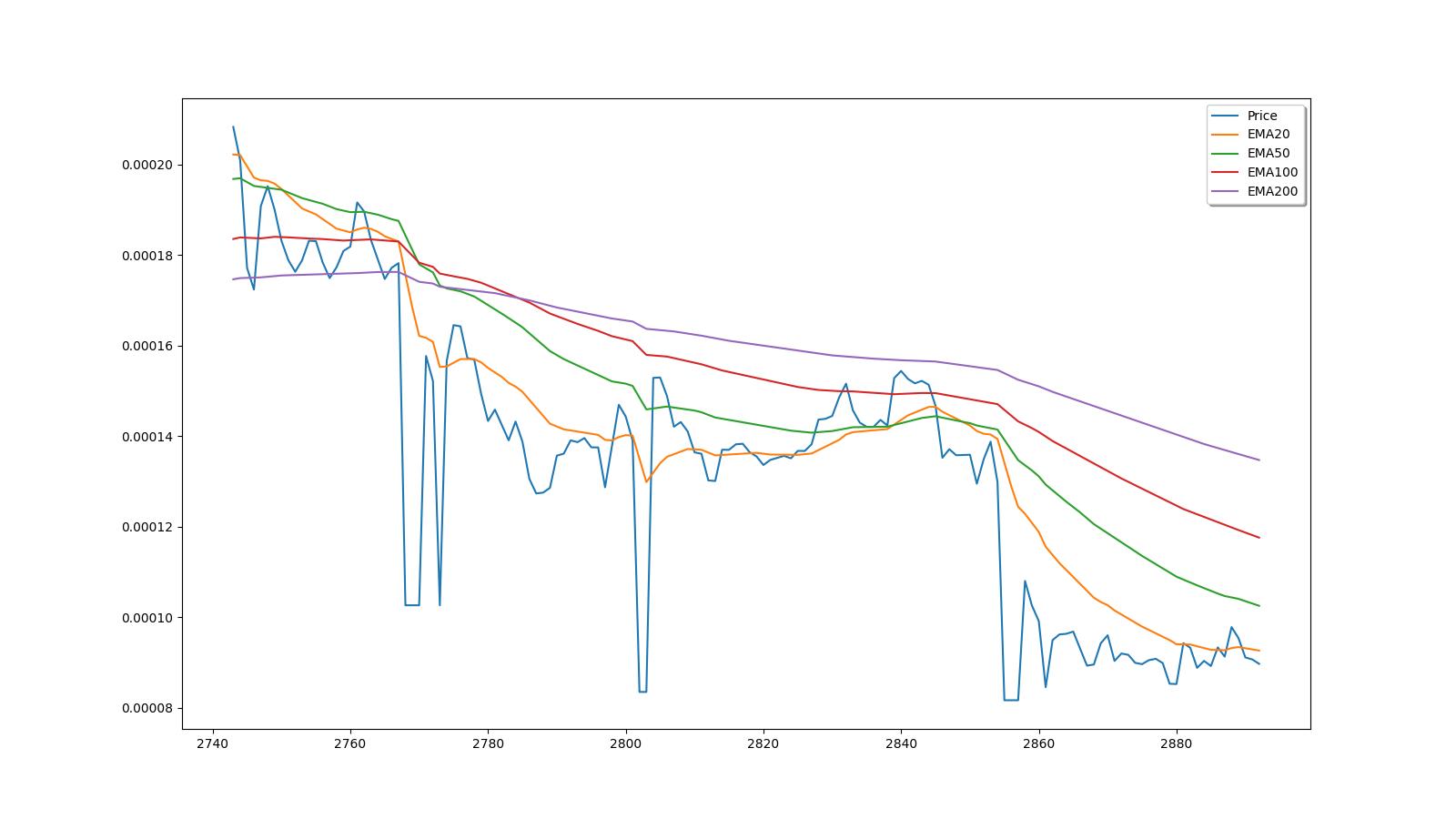 Electrify.Asia Exponential Moving Averages