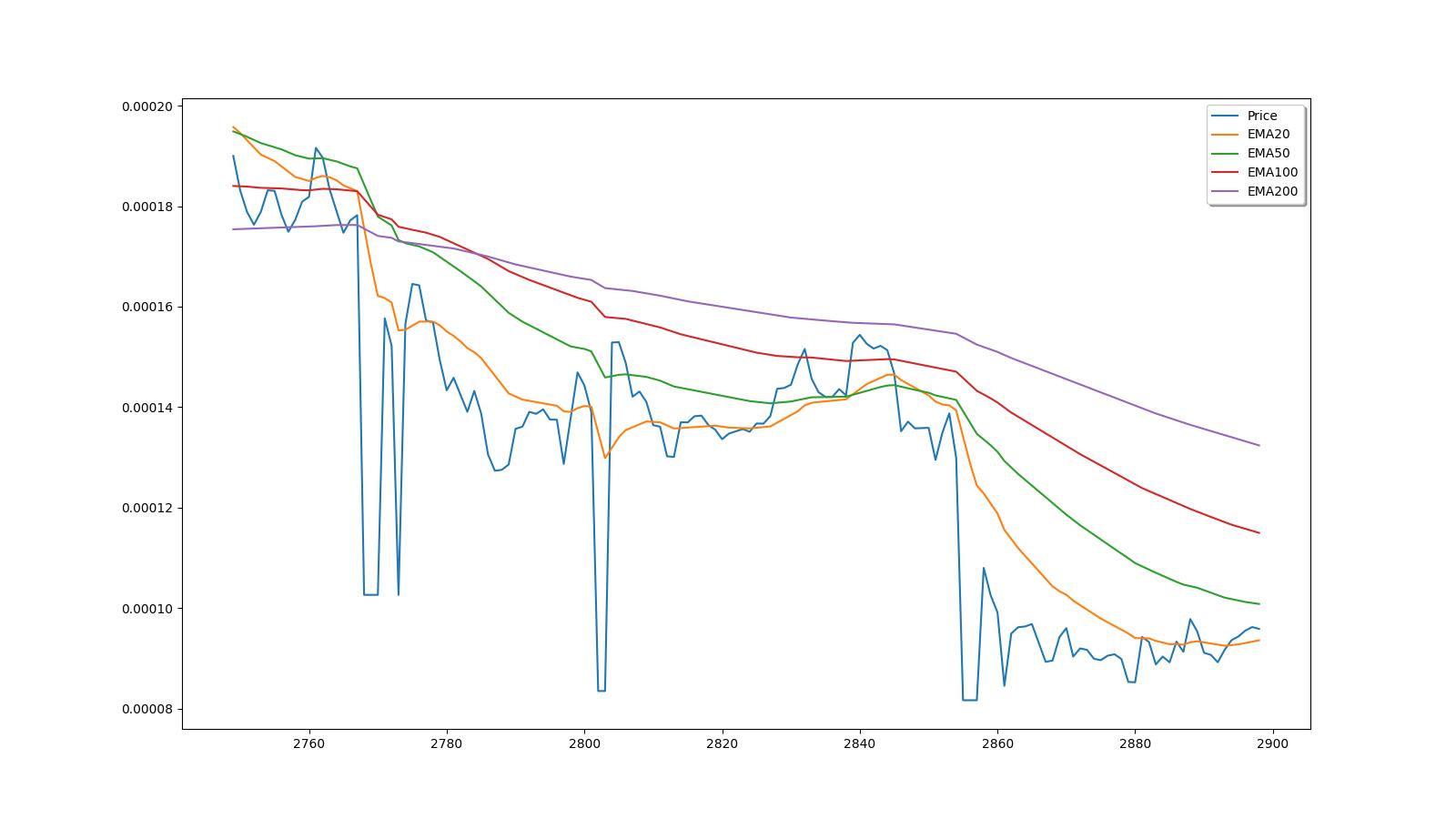 Electrify.Asia Exponential Moving Averages
