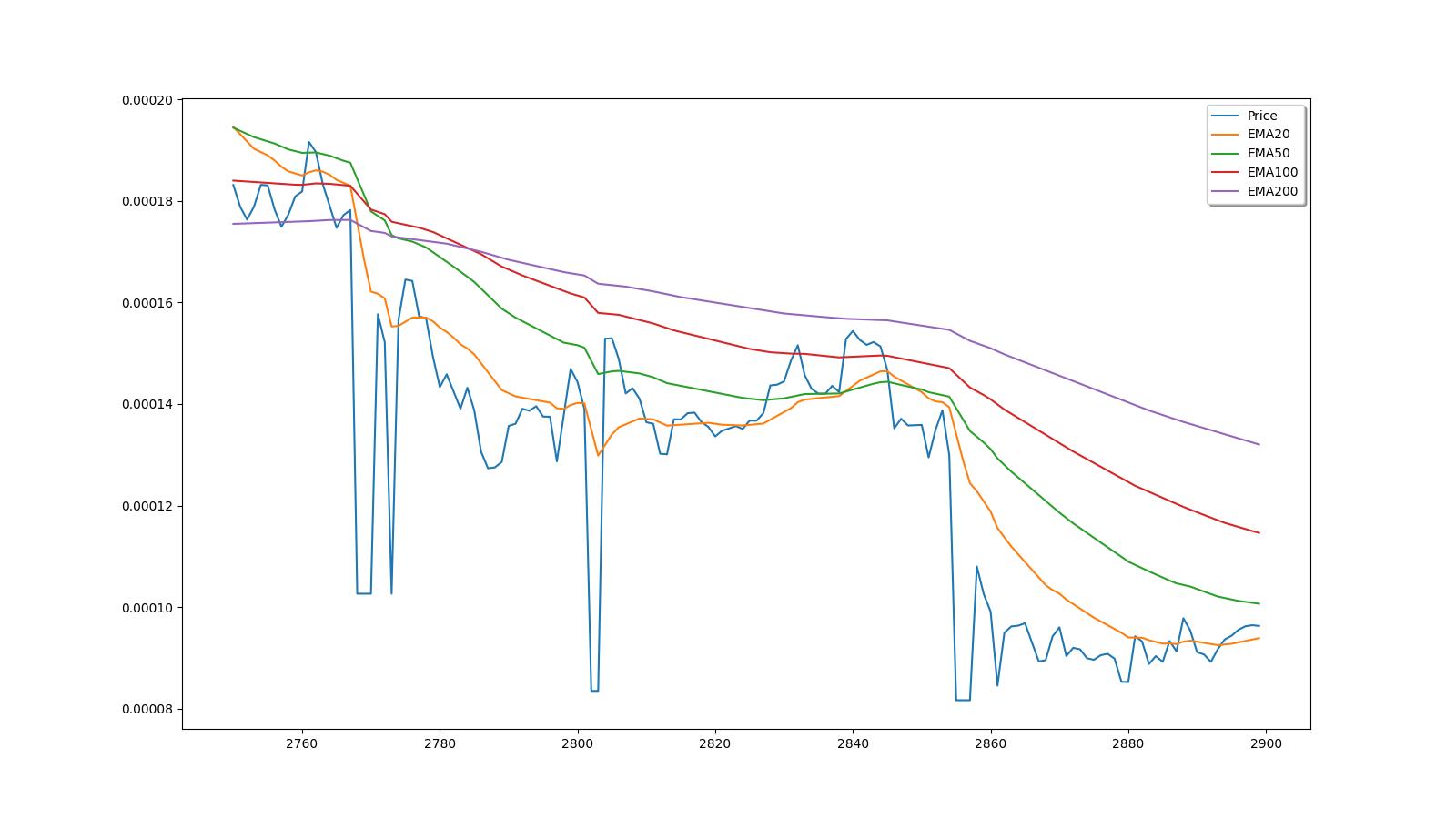 Electrify.Asia Exponential Moving Averages
