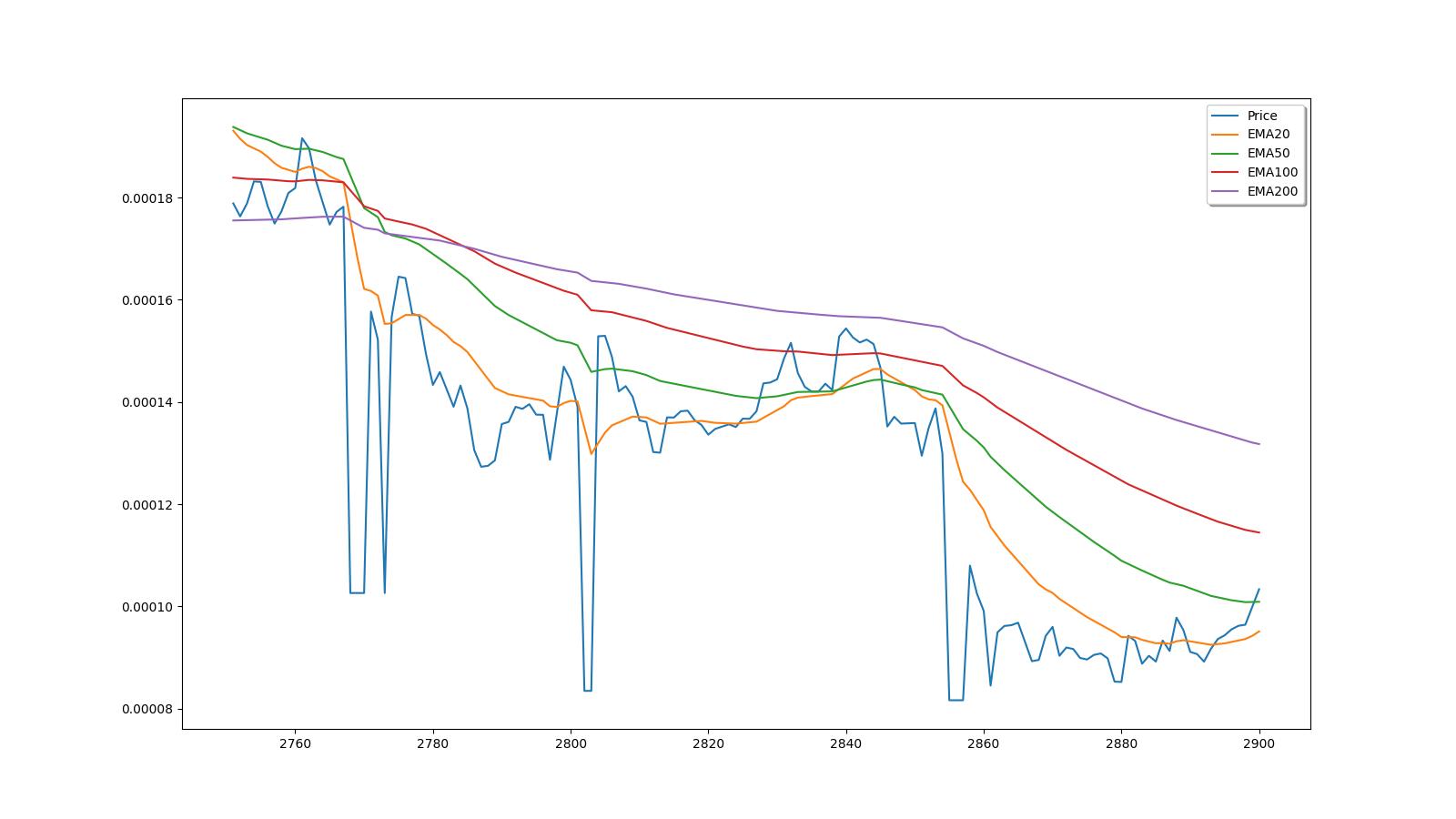 Electrify.Asia Exponential Moving Averages