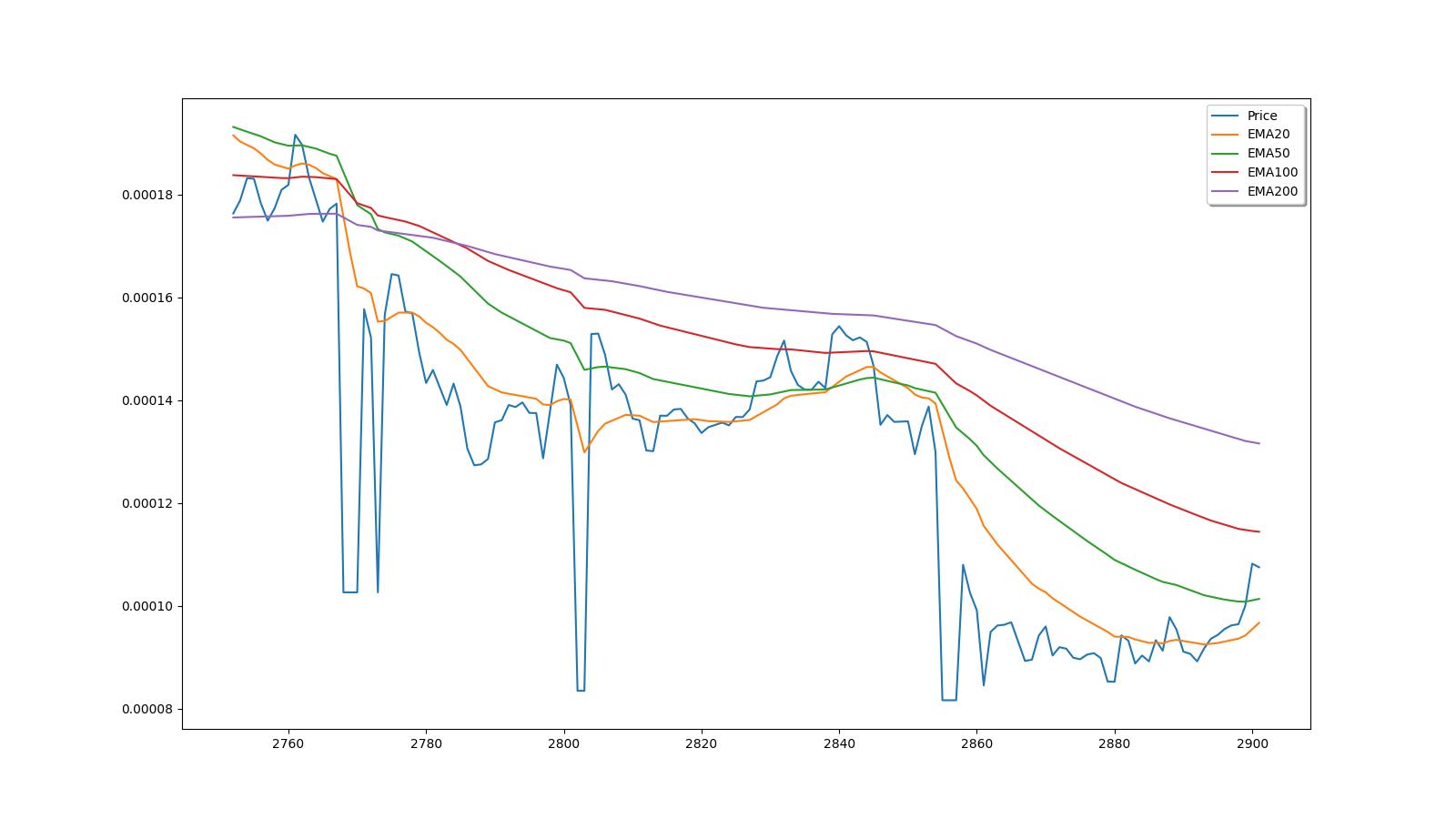 Electrify.Asia Exponential Moving Averages