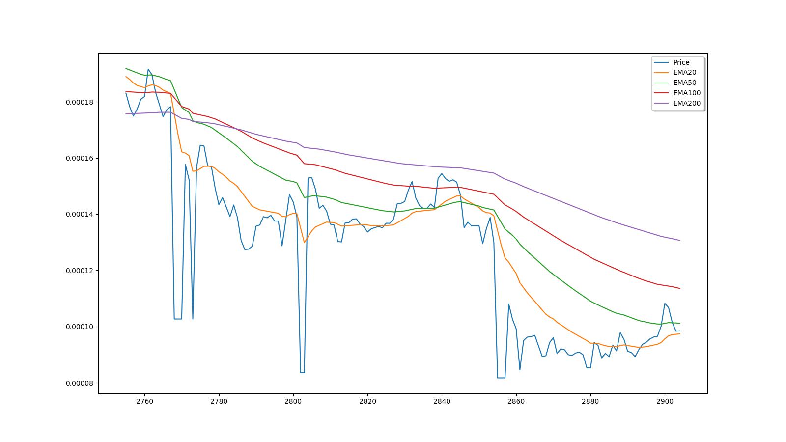 Electrify.Asia Exponential Moving Averages