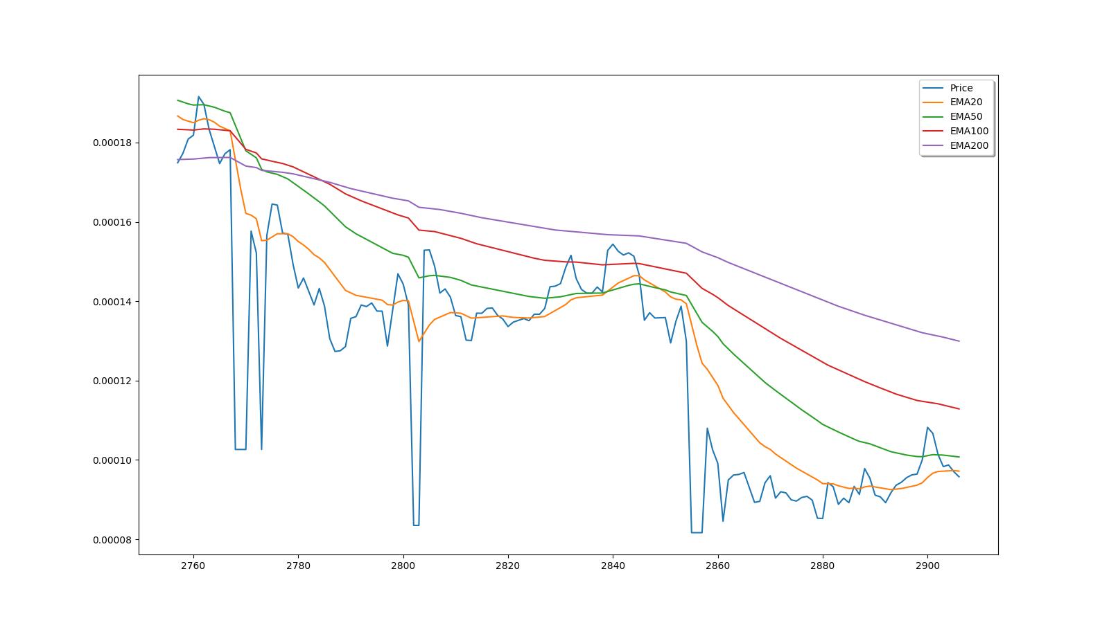 Electrify.Asia Exponential Moving Averages