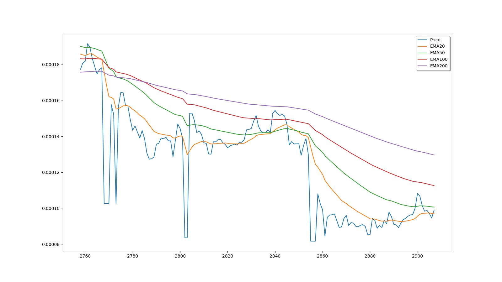 Electrify.Asia Exponential Moving Averages