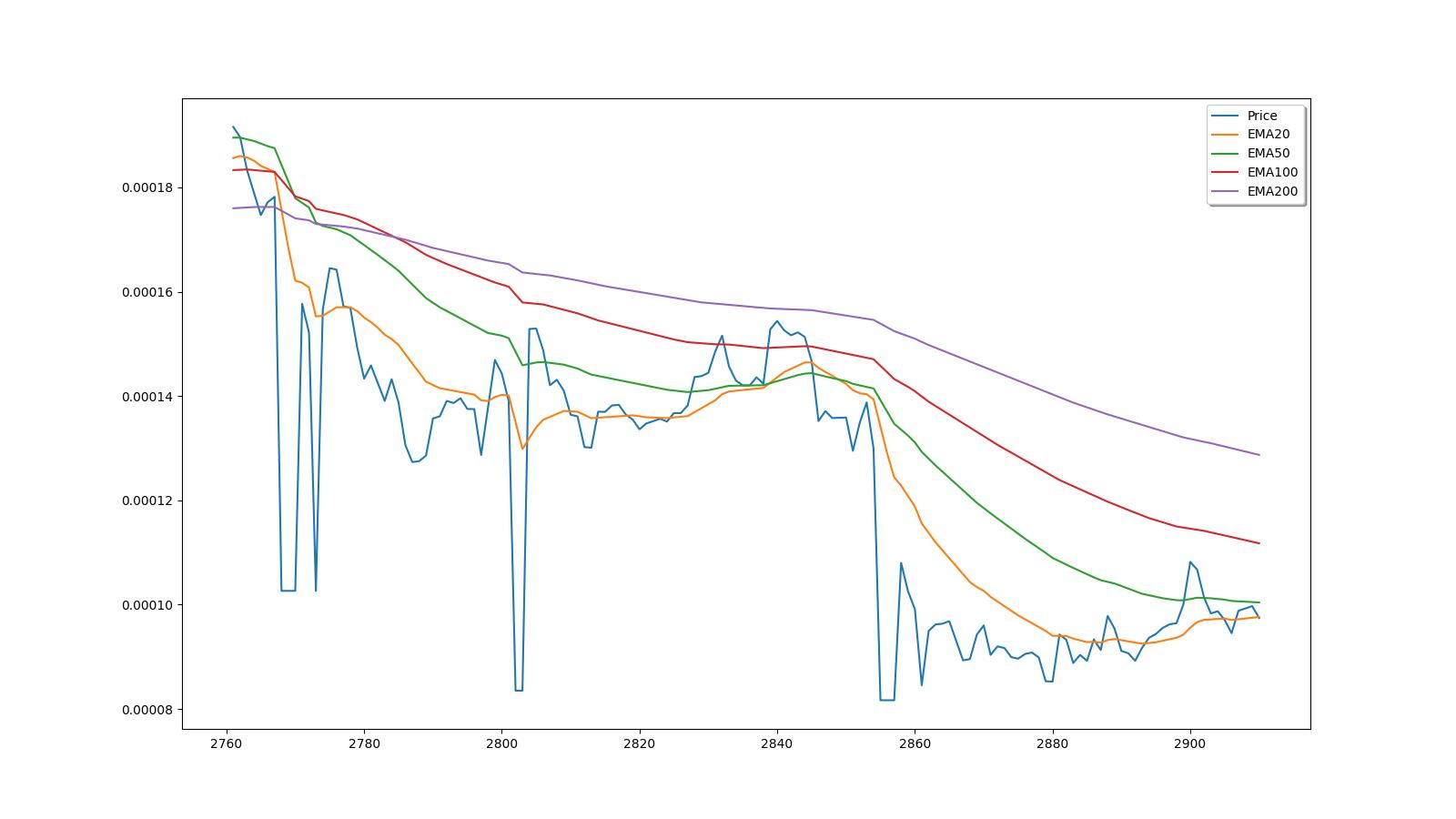 Electrify.Asia Exponential Moving Averages