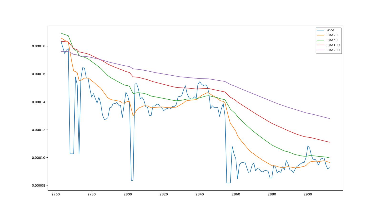 Electrify.Asia Exponential Moving Averages