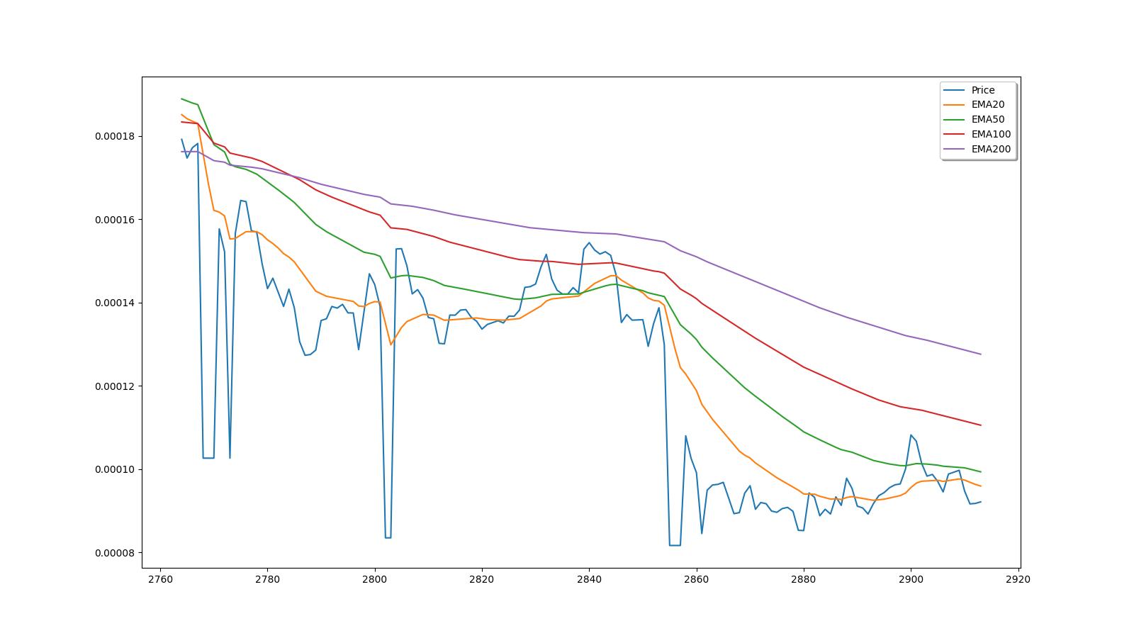 Electrify.Asia Exponential Moving Averages