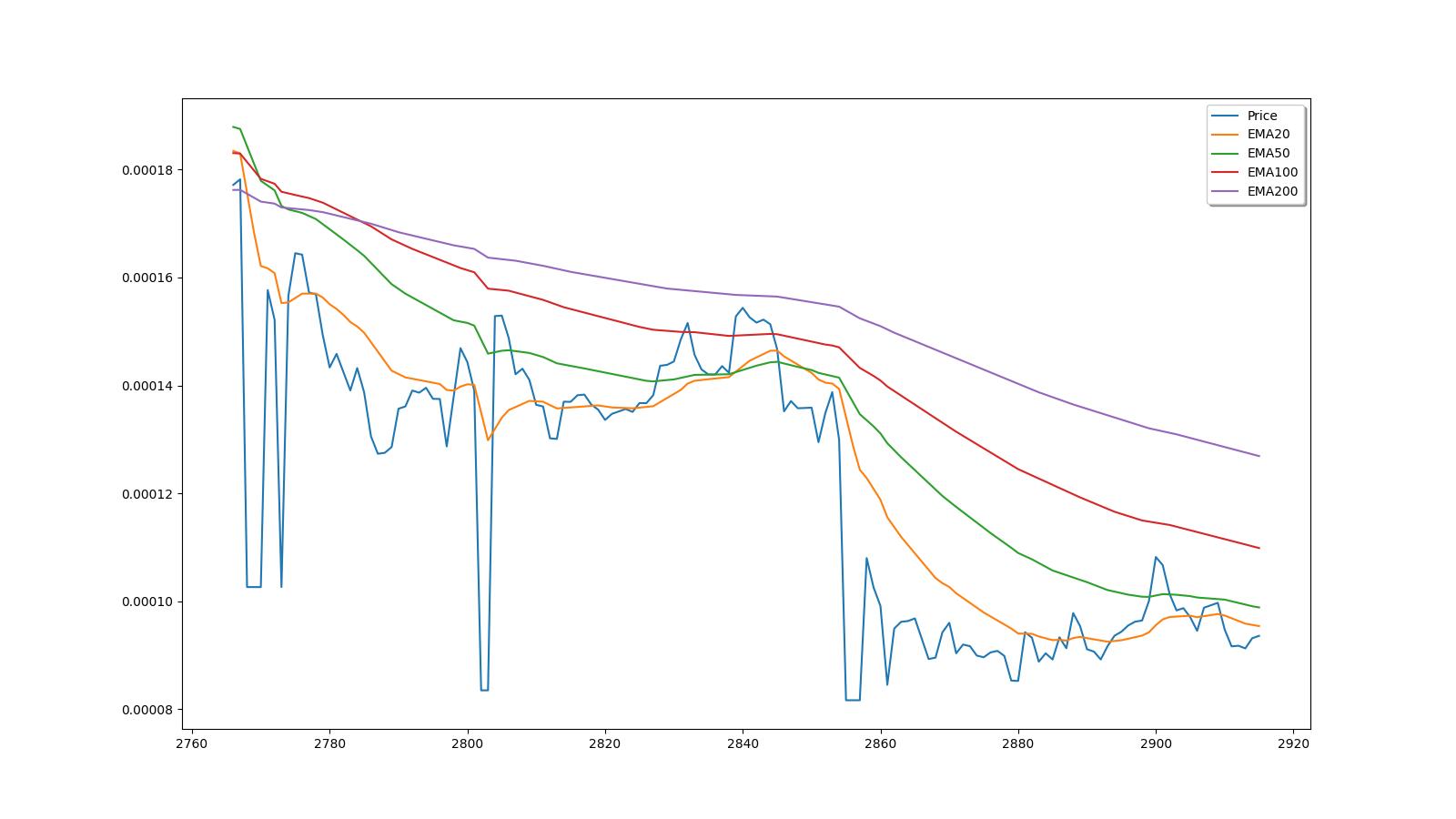 Electrify.Asia Exponential Moving Averages