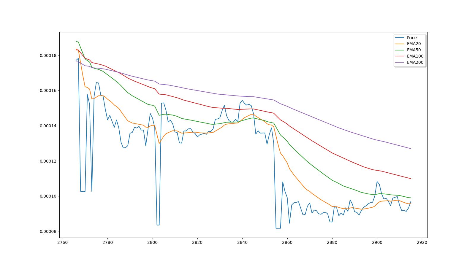 Electrify.Asia Exponential Moving Averages