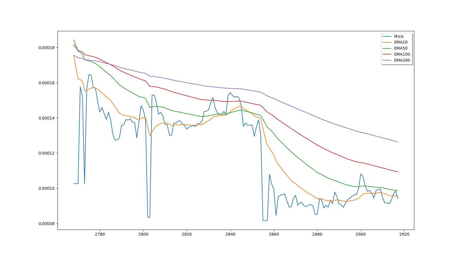 Electrify.Asia Exponential Moving Averages