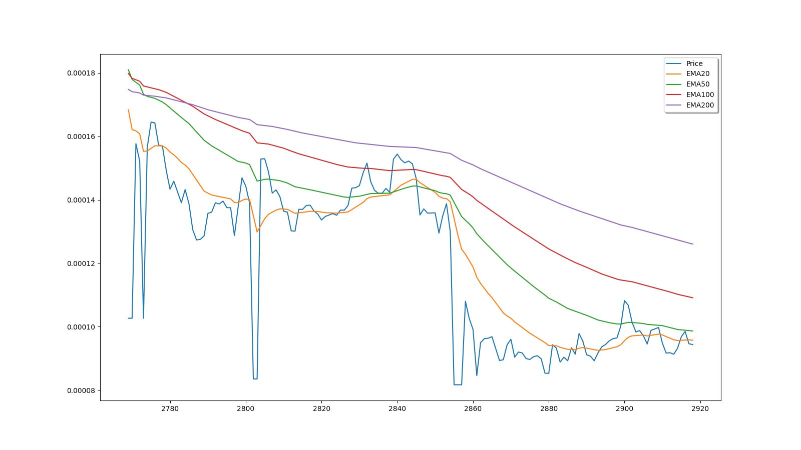 Electrify.Asia Exponential Moving Averages