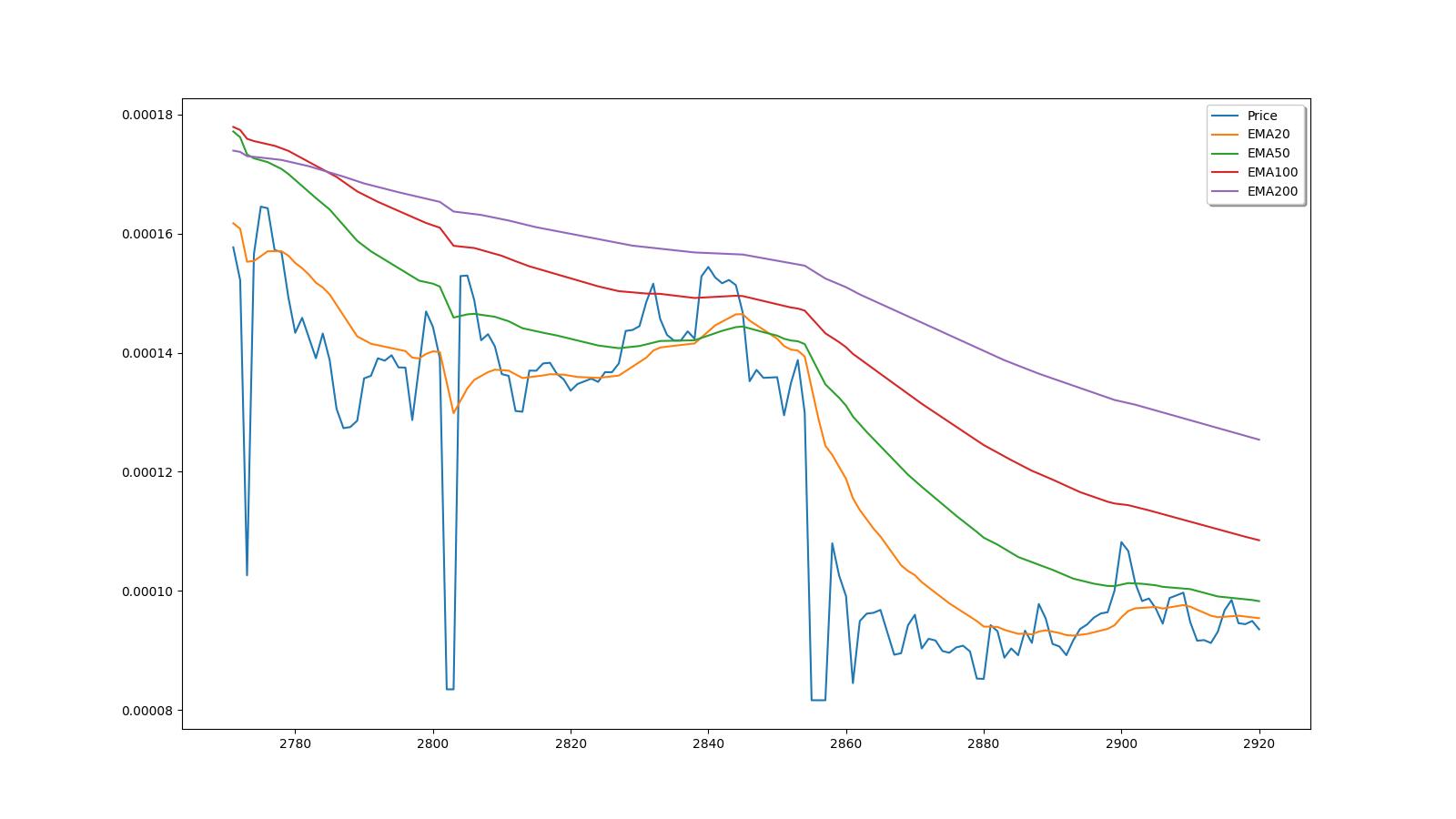 Electrify.Asia Exponential Moving Averages