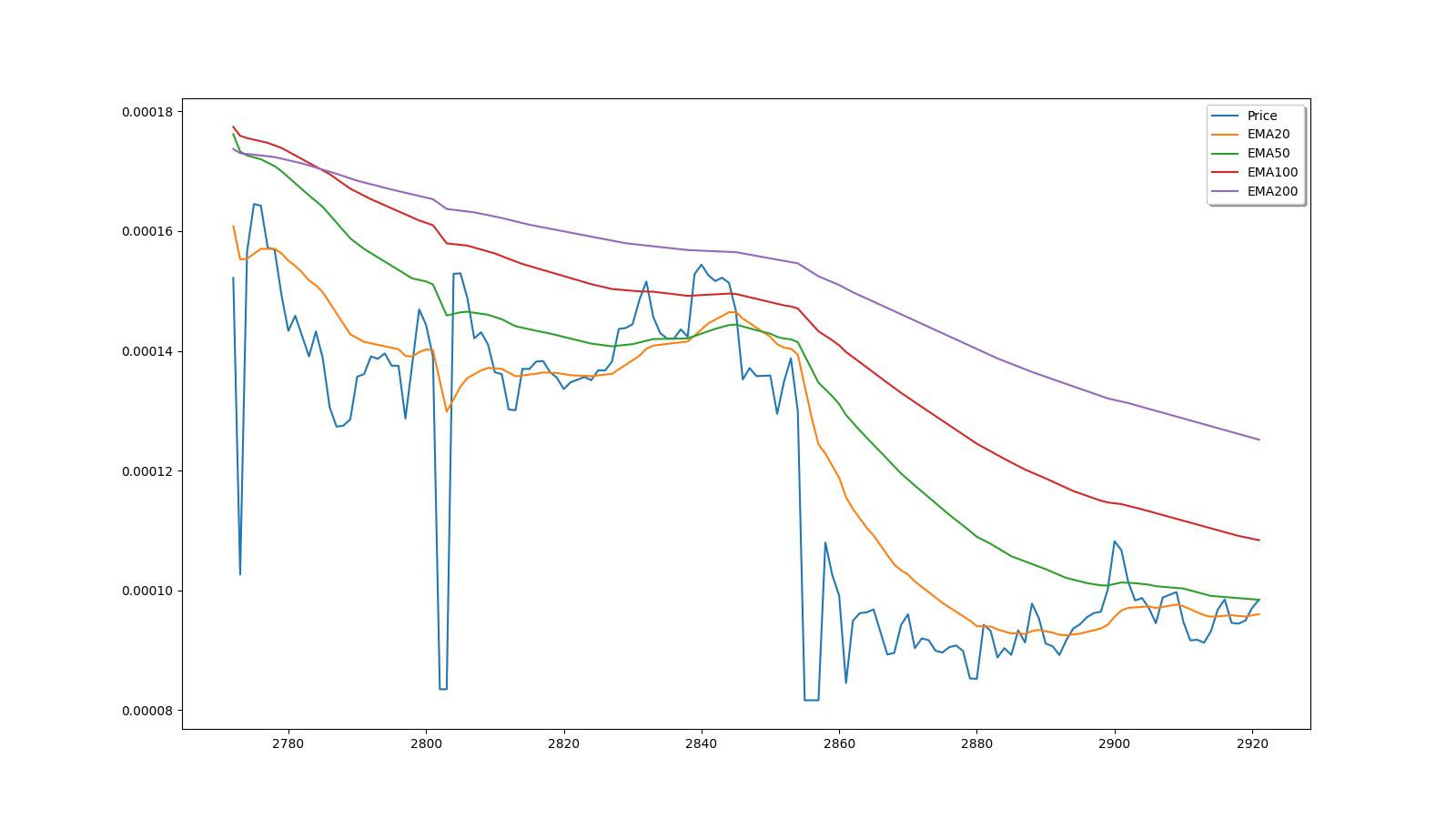 Electrify.Asia Exponential Moving Averages