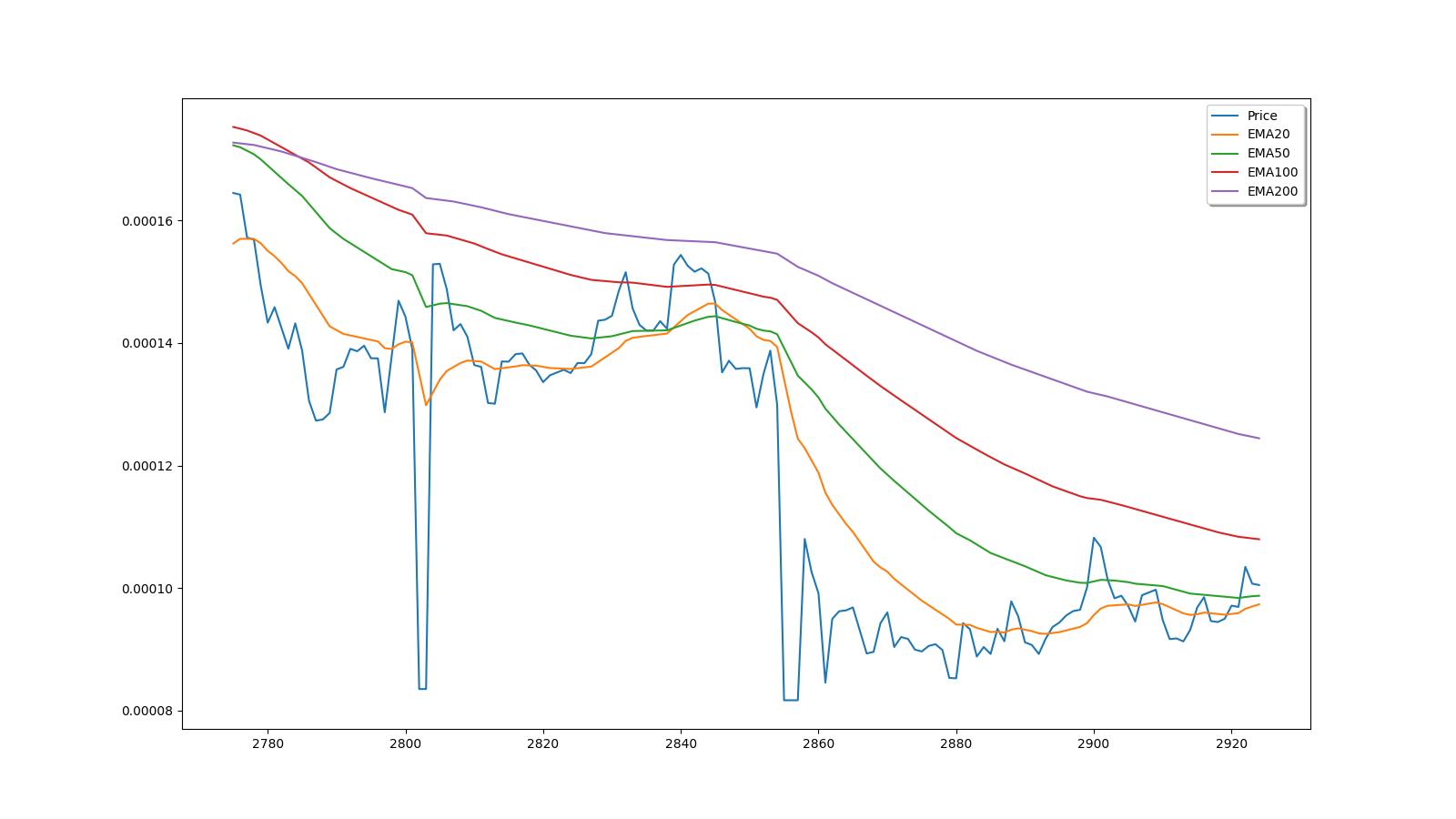 Electrify.Asia Exponential Moving Averages