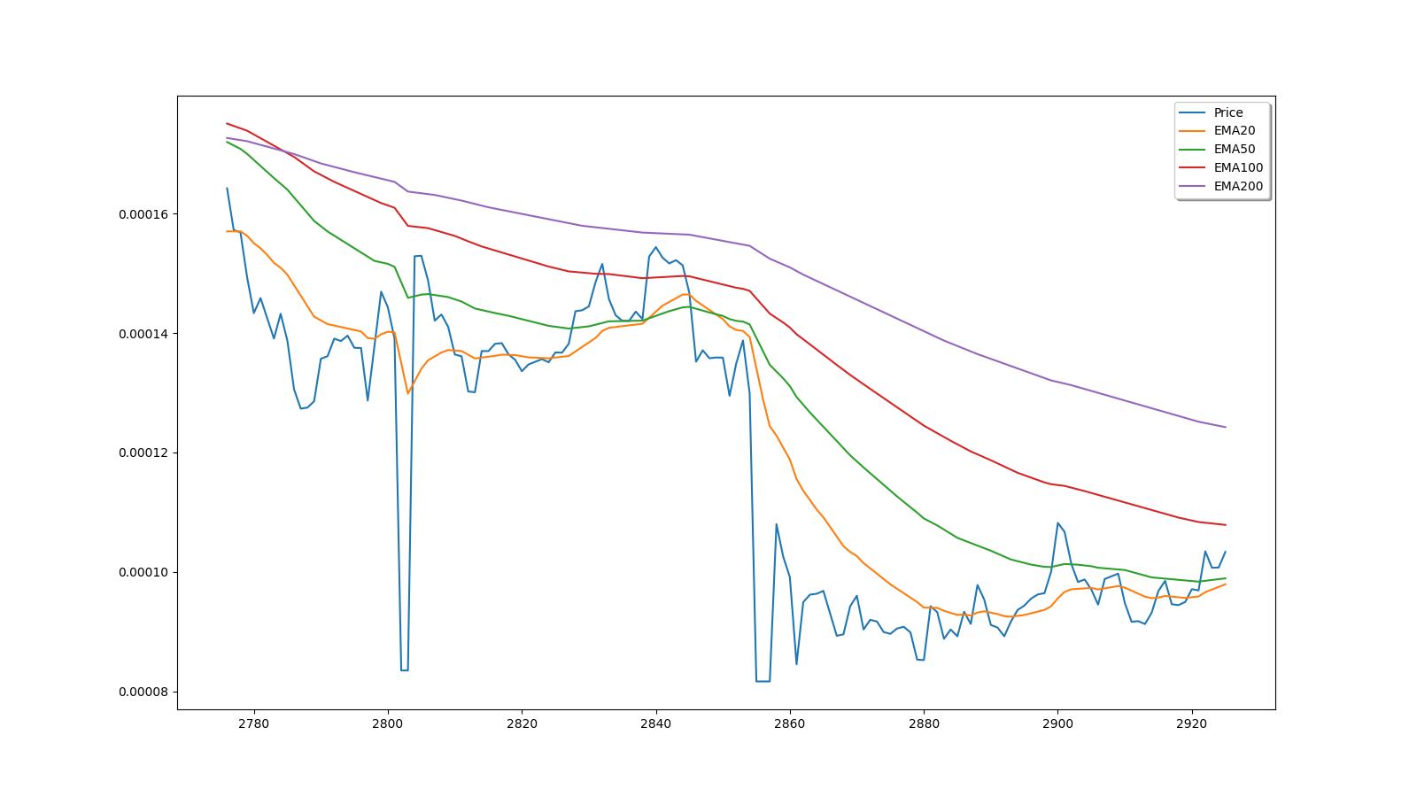 Electrify.Asia Exponential Moving Averages