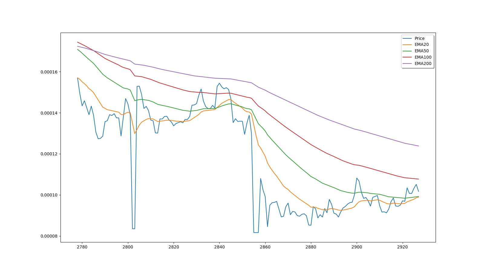 Electrify.Asia Exponential Moving Averages