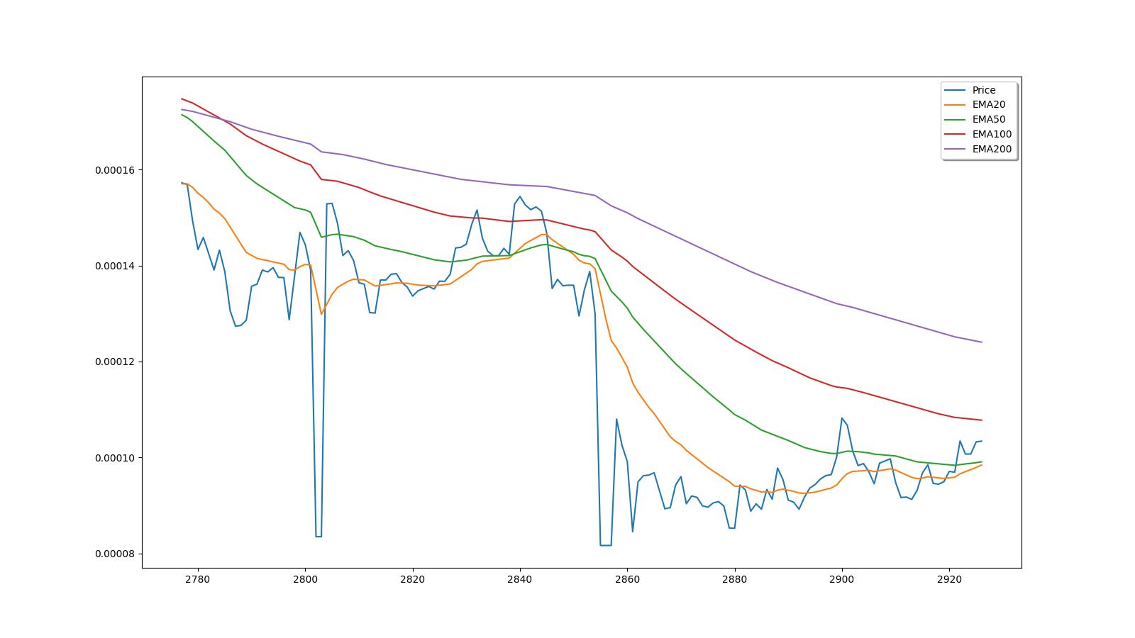 Electrify.Asia Exponential Moving Averages