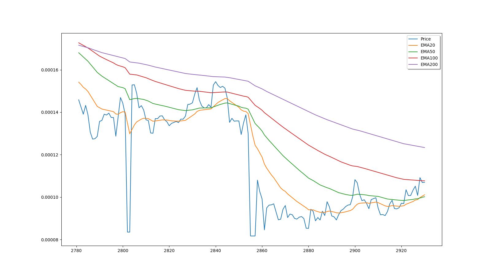 Electrify.Asia Exponential Moving Averages
