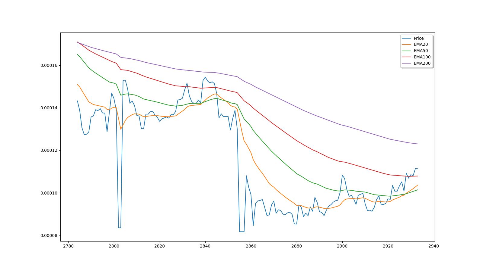 Electrify.Asia Exponential Moving Averages