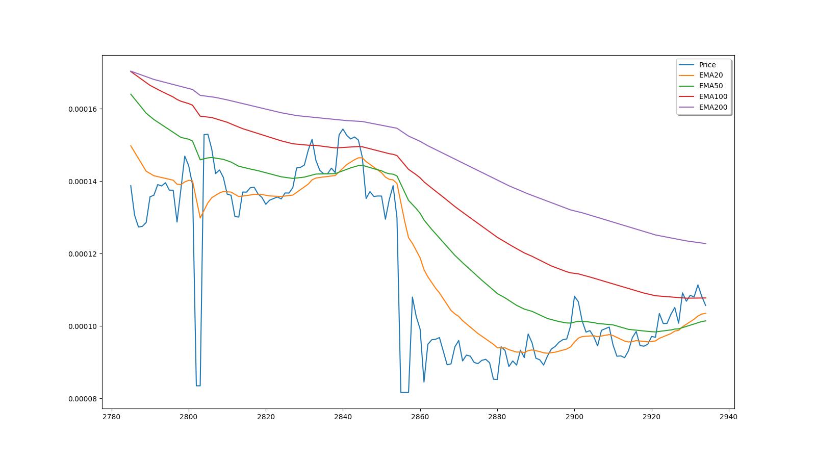 Electrify.Asia Exponential Moving Averages
