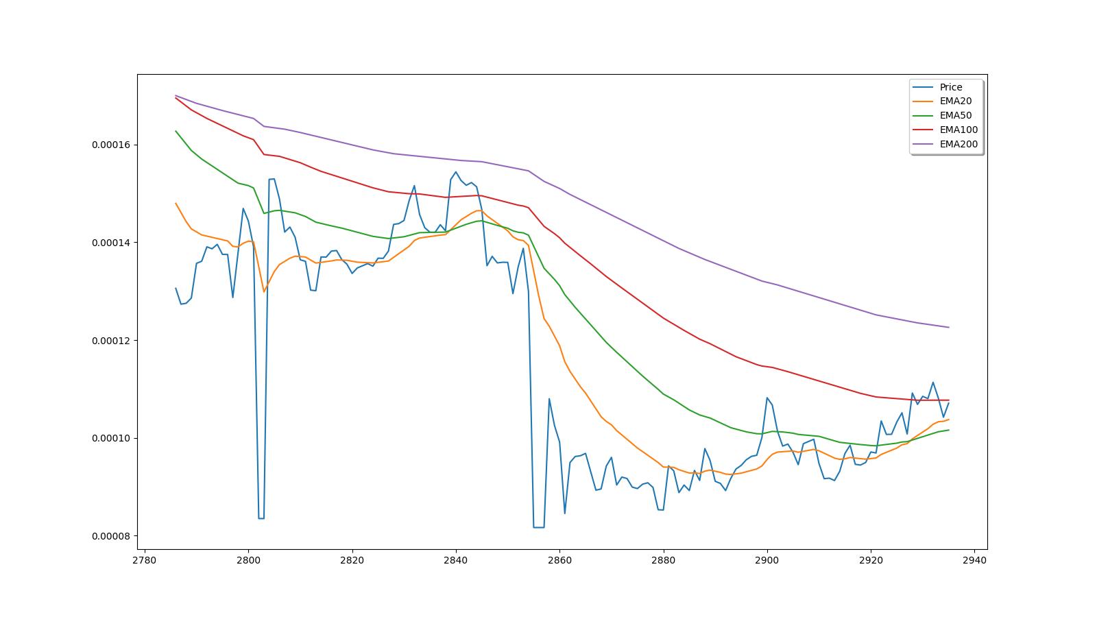 Electrify.Asia Exponential Moving Averages