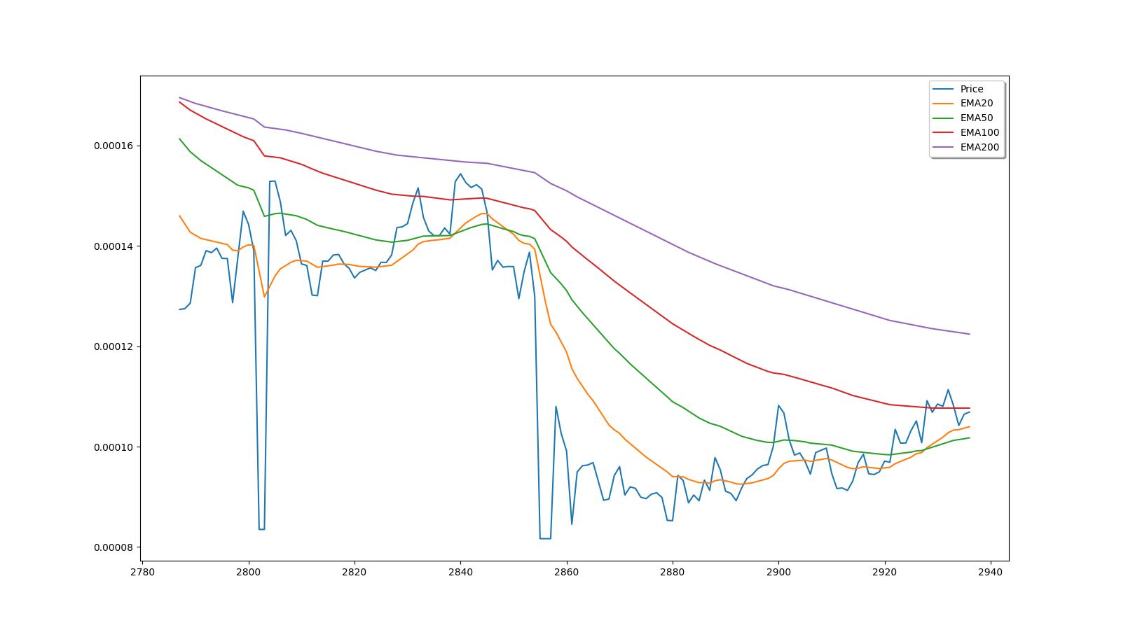 Electrify.Asia Exponential Moving Averages