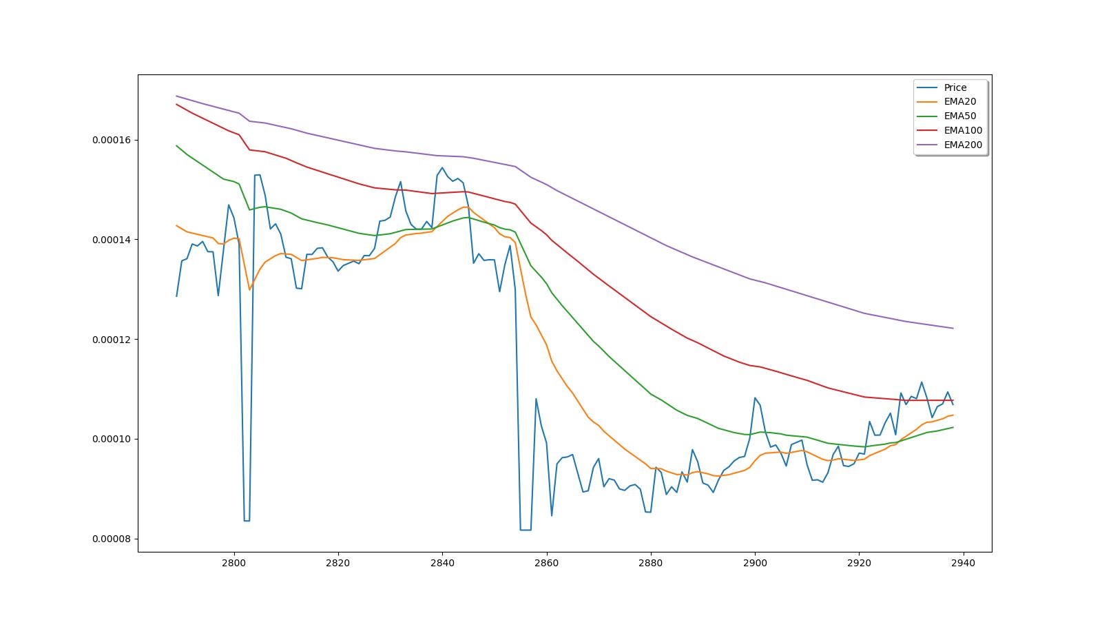 Electrify.Asia Exponential Moving Averages