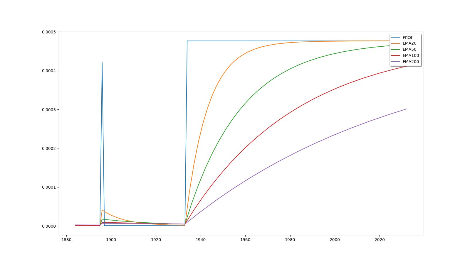 Electronero Exponential Moving Averages