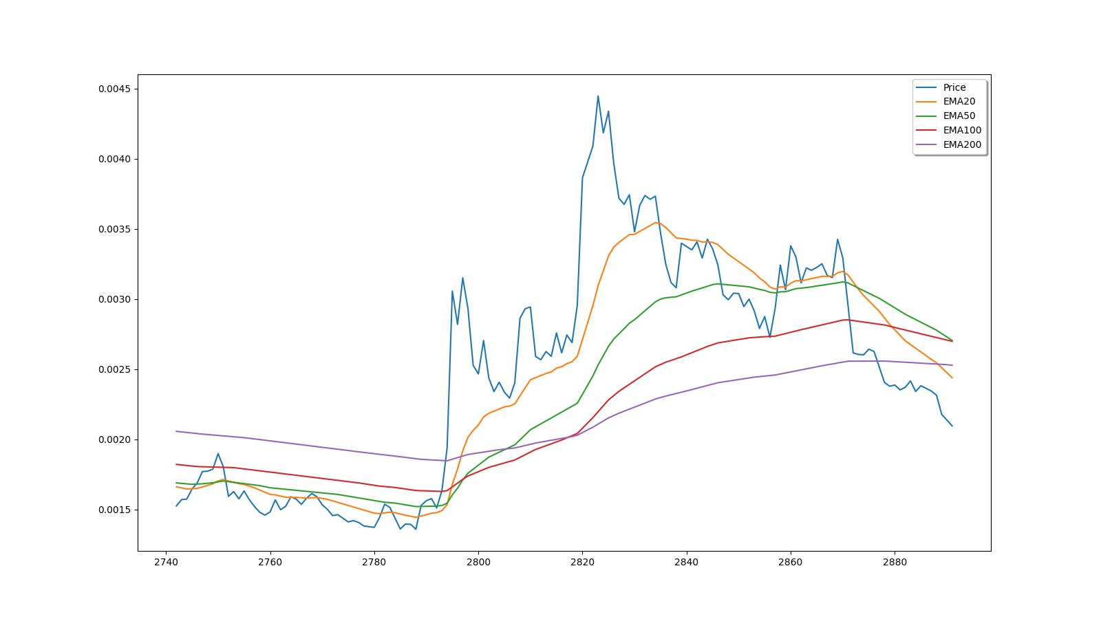 Electroneum Exponential Moving Averages