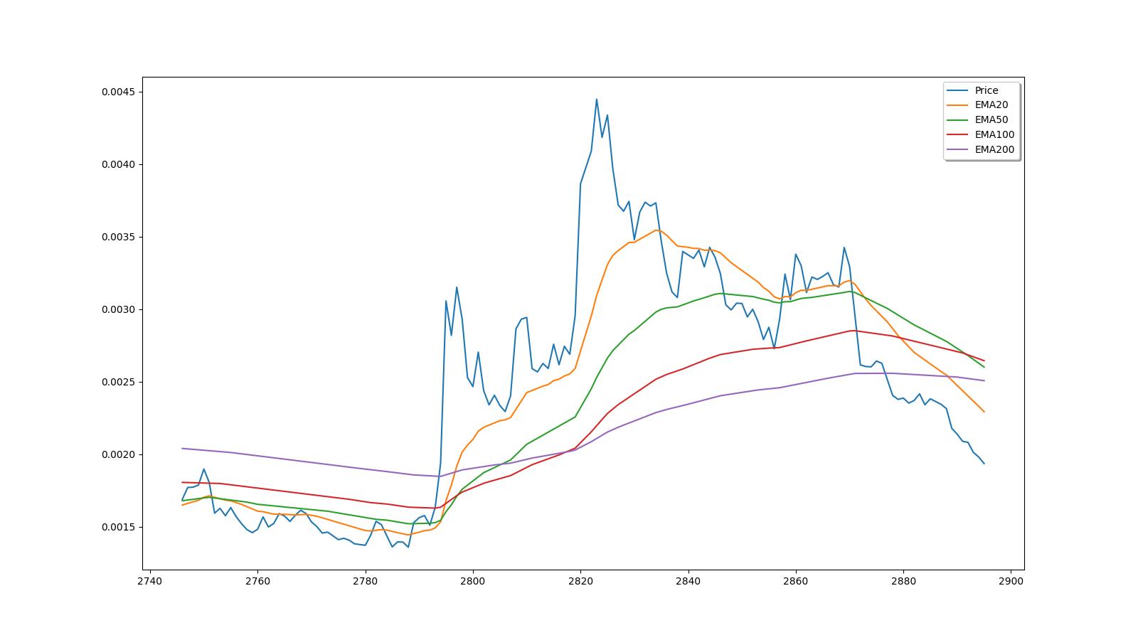 Electroneum Exponential Moving Averages
