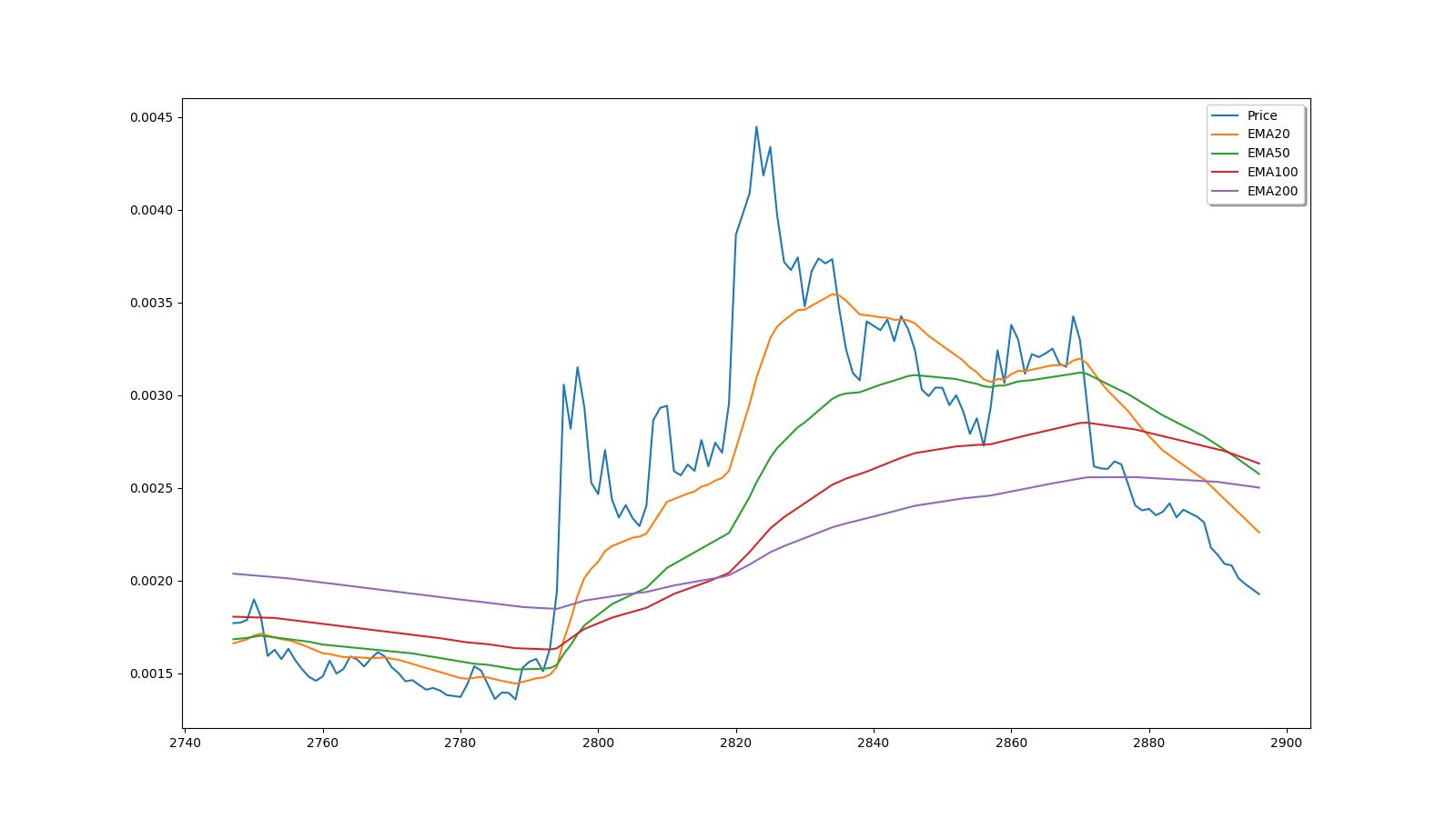 Electroneum Exponential Moving Averages