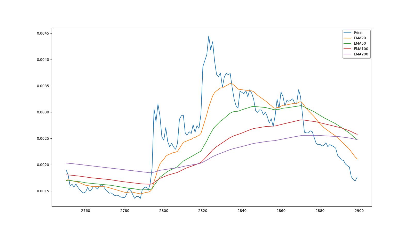 Electroneum Exponential Moving Averages