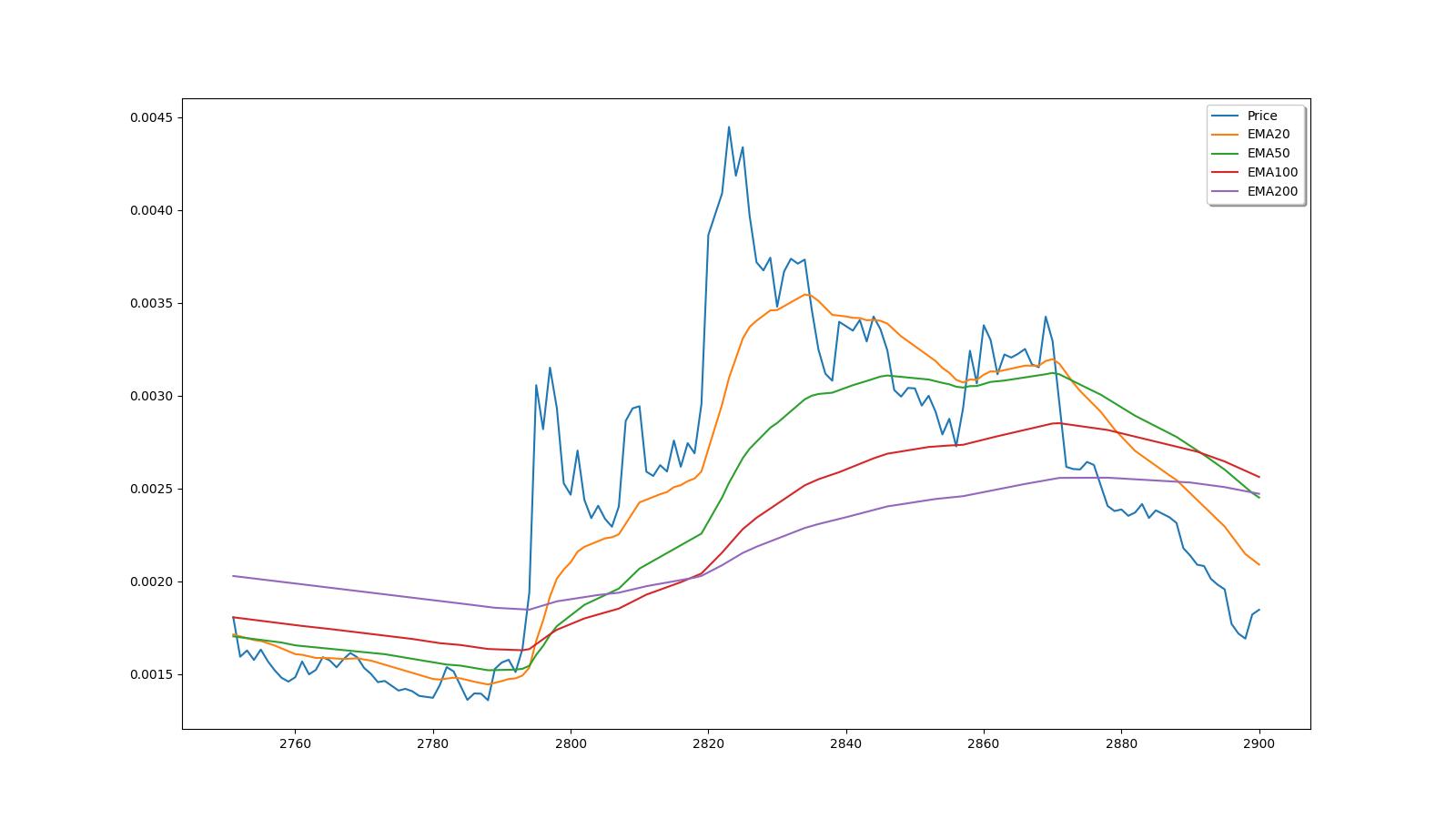 Electroneum Exponential Moving Averages