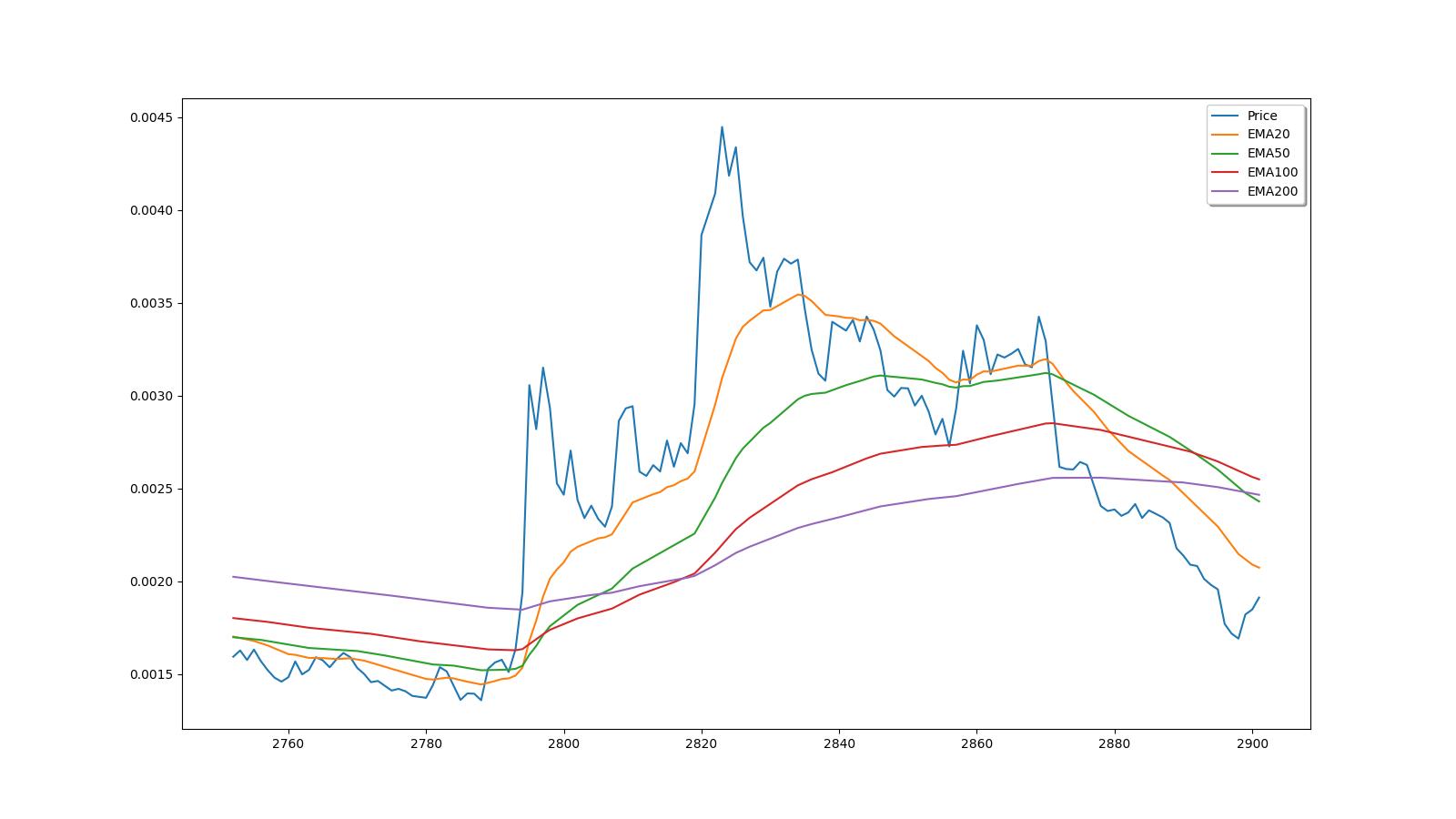 일렉트로늄 Exponential Moving Averages